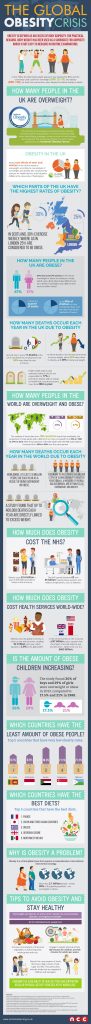 Global Obesity Crisis (Infographic) - NCC Blog